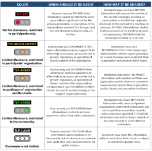 RH-ISAC | RH-ISAC Adopts TLP 2.0 Standards - RH-ISAC
