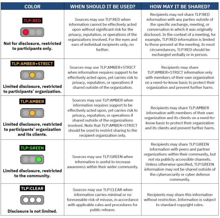 RH-ISAC | RH-ISAC Adopts TLP 2.0 Standards - RH-ISAC