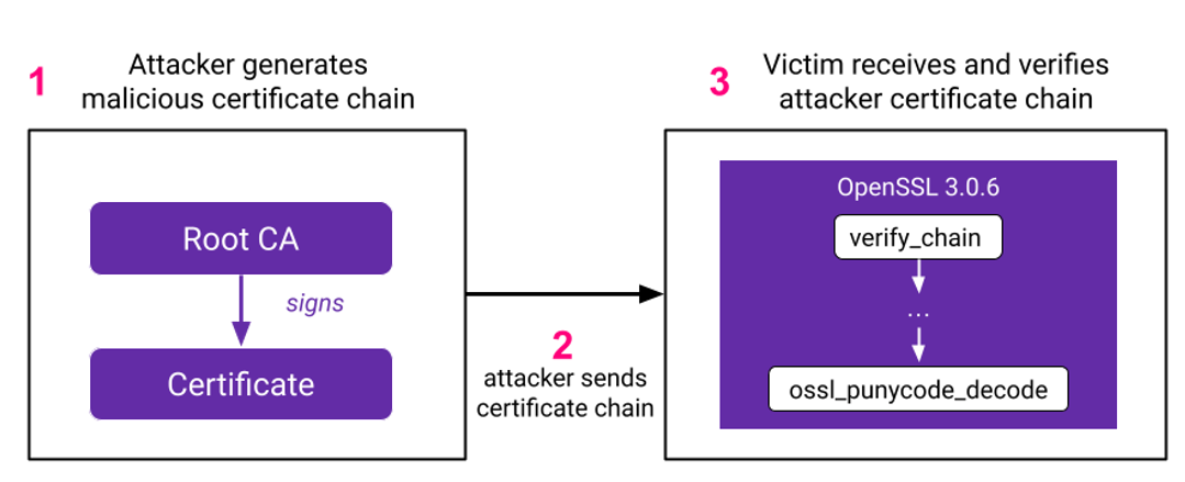 Rh Isac Openssl Patches Two High Severity Vulnerabilities With