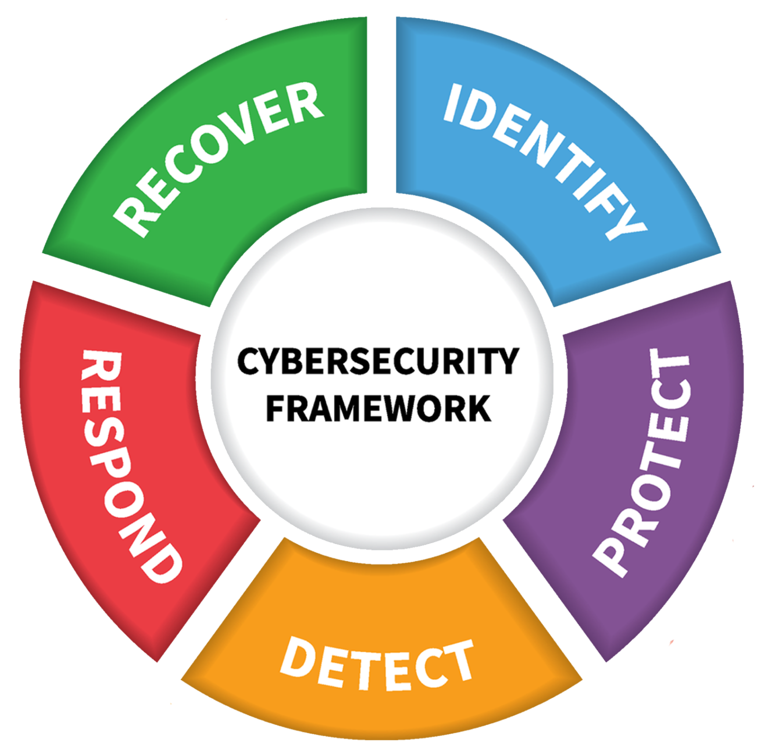 RH-ISAC | Using the NIST Cybersecurity Framework in Your Vulnerability ...