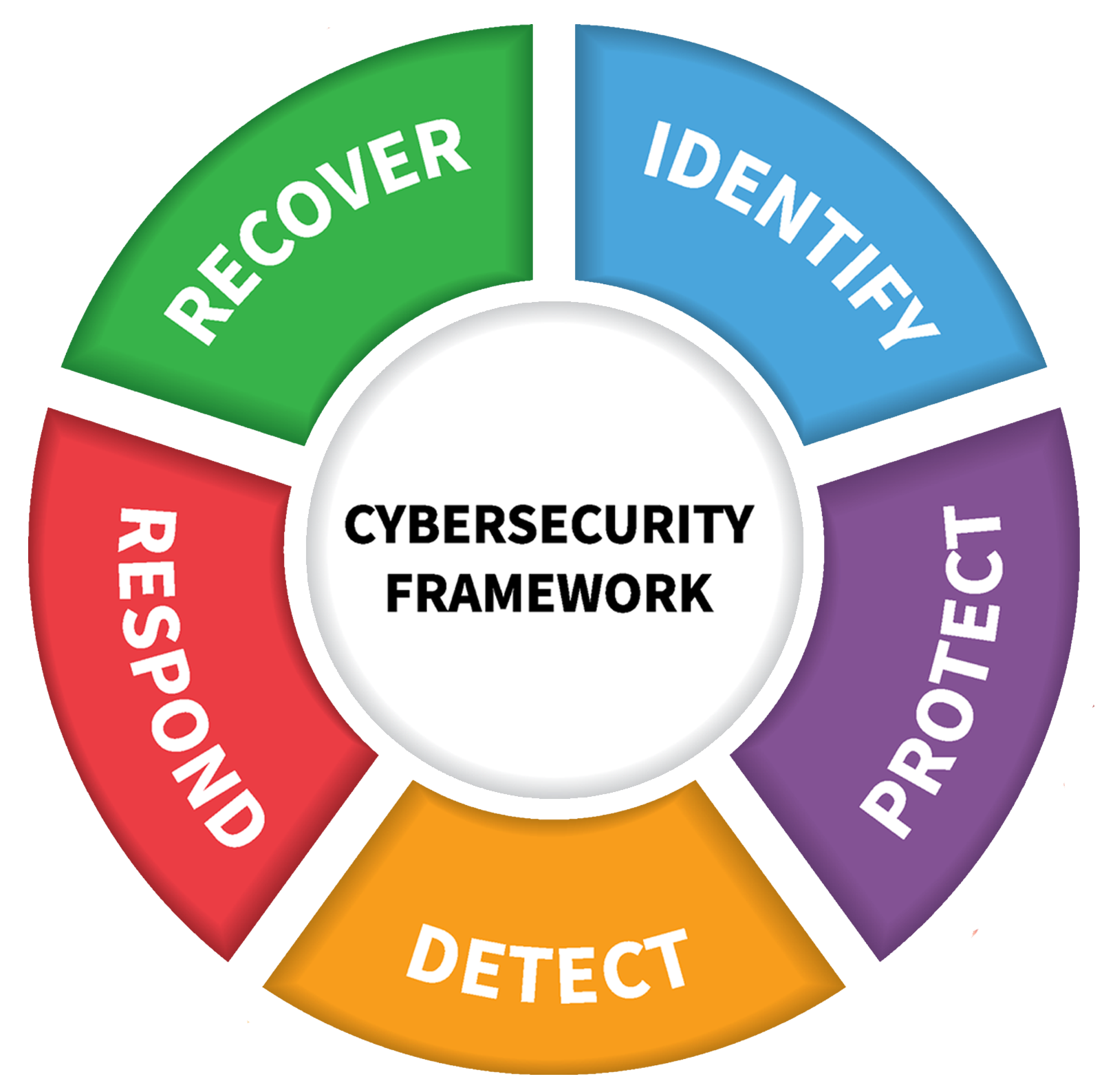 RH ISAC NIST Framework For Vulnerability Management Retail