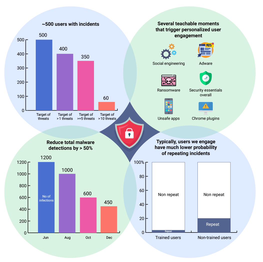 RH-ISAC | Fortifying Users Against Malware through Personalized ...